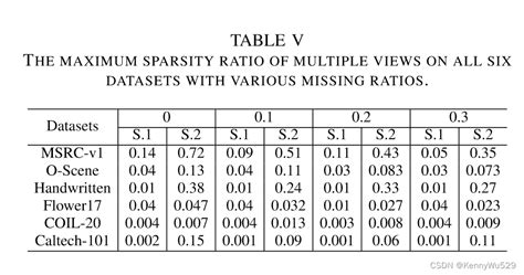 Multiview Clustering By Consensus Spectral Rotation Fusionhandwrittendataset Csdn博客
