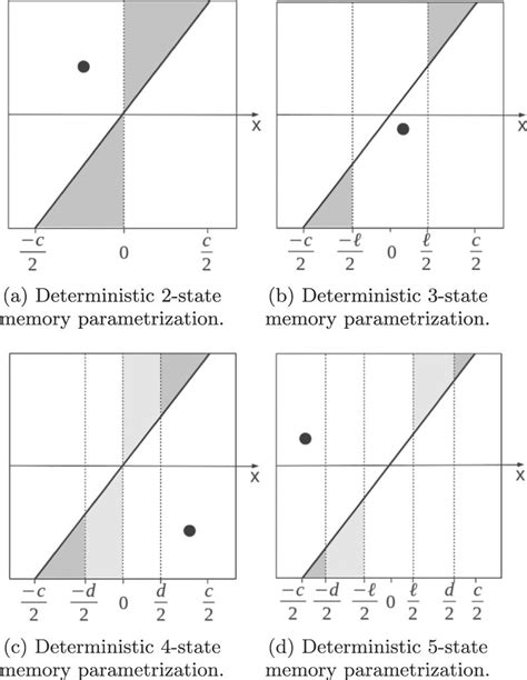 Parameterized Deterministic Partitions Of The Observable Into Memories