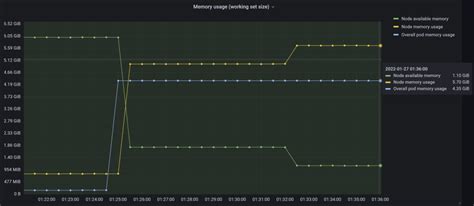 Out Of Memory Oom In Kubernetes Part 4 Pod Evictions Oom