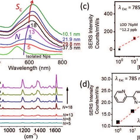 A Graph Shows The Shift In The Extinction Peak Of The Nanoparticle Download Scientific