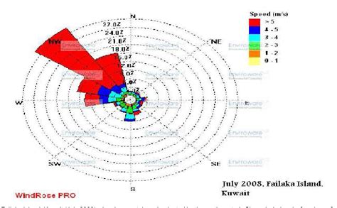 Figure 3 From Using High Resolution Wrf Model Simulations To Investigate The Relationship