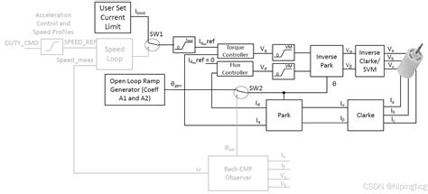 无刷直流电机（bldc）六步换向法六步换相 Csdn博客