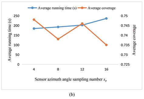 Sensor Placement Optimization Of Visual Sensor Networks For Target Tracking Based On Multi