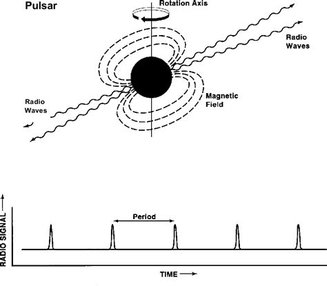 Figure 1 From The Discovery Of The Binary Pulsar Semantic Scholar
