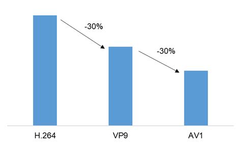 Video Streaming With The Av1 Video Codec In Mobile Devices