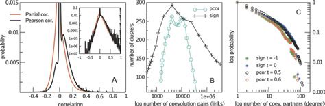 Distribution Of Correlations And Global Network Properties A