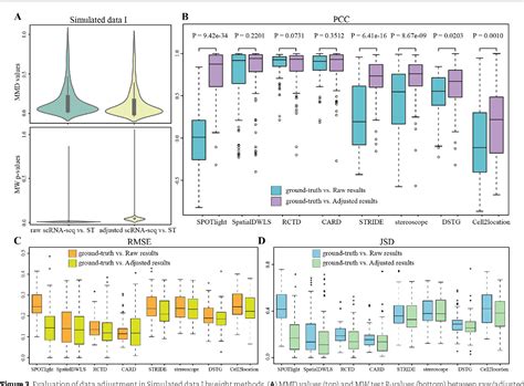 Figure 3 From Adjustment Of Scrna Seq Data To Improve Cell Type Decomposition Of Spatial