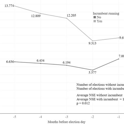 Evolution Of Modularity And Efficiency According To Whether The