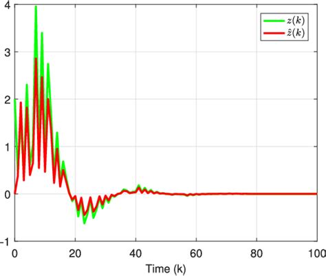 Figure 2 From Asynchronous And Resilient Filtering For Markovian Jump
