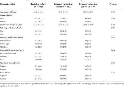 Figure 1 From Development And Validation Of A Predictive Model