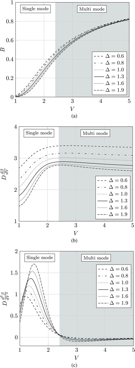 Signal Distortions In Circular Dielectric Waveguides At Mm Wave