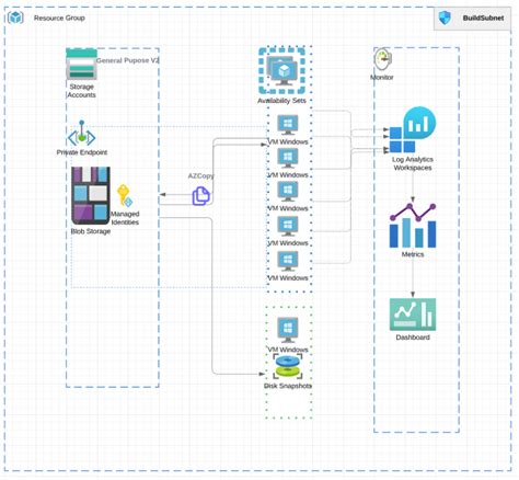 Azure Azcopy Architecture Design Techbrainblog