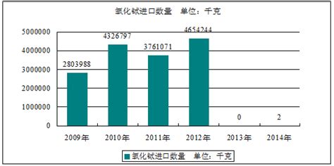 2015年我国氧化铽28469016进出口数据统计及发展情况分析 智研咨询