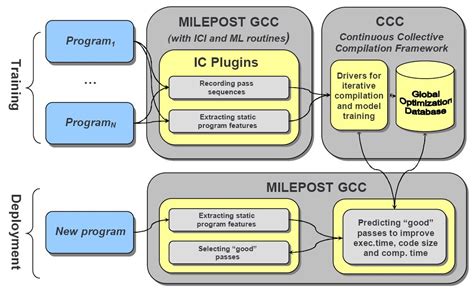 Open Source AI Driven Compiler Learns On The Job