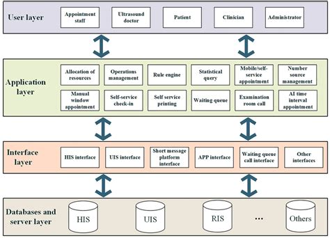 Appointment System Architecture Diagram Download Scientific Diagram
