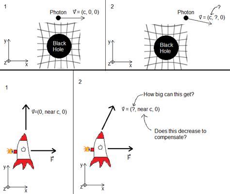 Special Relativity What Happens To An Object Moving Near Speed Of Light Being Accelerated