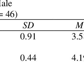 The CEFR Awareness Levels By Gender Download Scientific Diagram