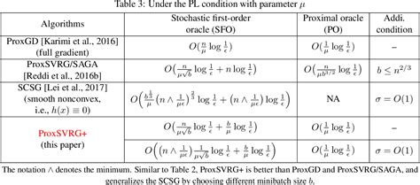 Table 3 From A Simple Proximal Stochastic Gradient Method For Nonsmooth