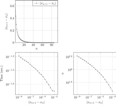 Figure 1 From Convergence Analysis Of An Inertial Accelerated Iterative