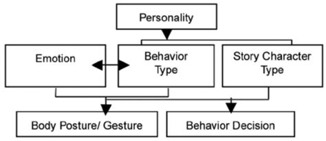 Hierarchical Structure Of Personality And Emotion Effects Download Scientific Diagram