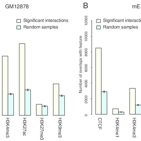 The Outline Of Capture Hi C A Outline Of The Chi C Protocol A Hi C Download Scientific