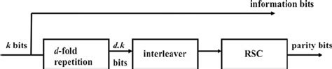 Equivalent Encoding Structure For A Regular Turbo Encoder Download Scientific Diagram
