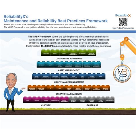 Maintenance And Reliability Best Practices Framework Poster Reliabilityx