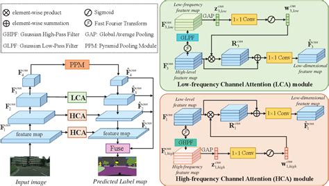 Figure 1 From Triple View Knowledge Distillation For Semi Supervised Semantic Segmentation