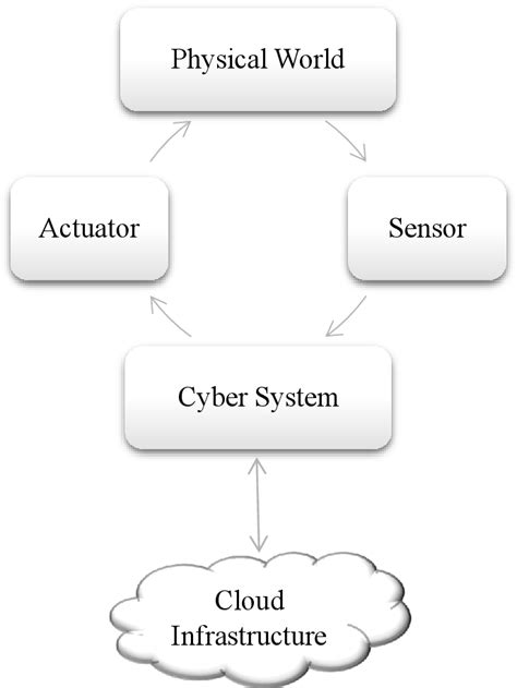 Figure 3 From Practical Challenges Of Attack Detection In Microgrids
