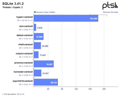 Virtualization Showdown Benchmarking Single Node Hypervisors