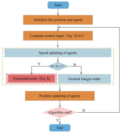 Fractal Fract Special Issue Advances In Fractional Order Multiagent Systems Theory And