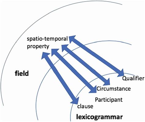Spatio Temporal Property Realised As A Variety Of Lexicogrammatical Download Scientific Diagram