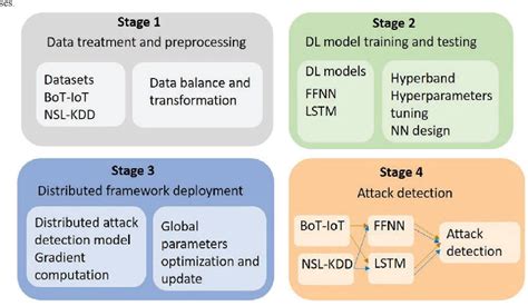 Figure 1 From Distributed Deep Leaning Attack Detection Framework For Cyber Attacks In Iot