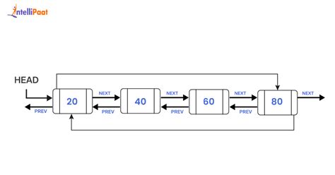 Linked List In Python Intellipaat