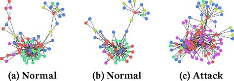 figure 2 from cyber anomaly detection using graph node role dynamics