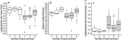 Effects Of Taxa Removal On Ecosystem Functioning According To Random