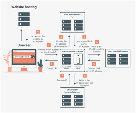 建立自有递归dns服务器 知乎