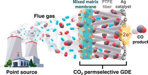 permselective mof based gas diffusion electrode for direct conversion of co2 from quasi flue gas