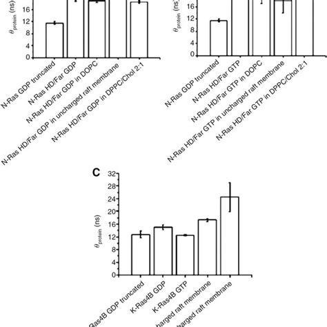 Overall Rotational Correlation Time θprotein Of Bodipy Fl Labeled A Download Scientific