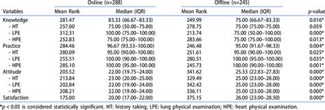 Comparison Of Knowledge Attitude Practice And Satisfaction Between
