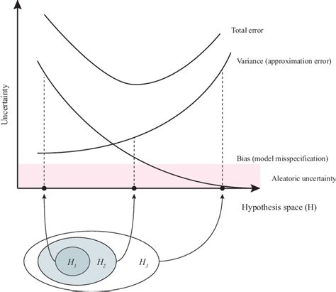Intuition For Bias Model Misspecification Variance Approximation