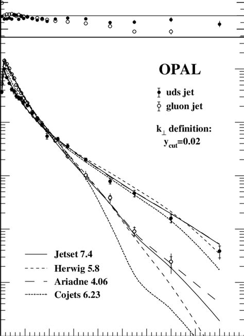 Charged Particle Fragmentation Functions Of Gluon And Uds Jets Dened