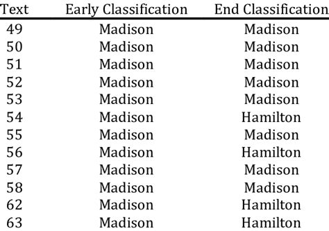 Comparison Of Classification Results After Modifying The Writing Style Download Scientific Diagram