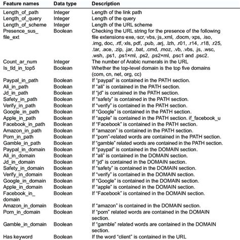 The Fuzzers Attacks Detection Model Using Homogeneous Techniques Download Scientific Diagram