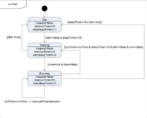 State Diagram Of A Task Download Scientific Diagram