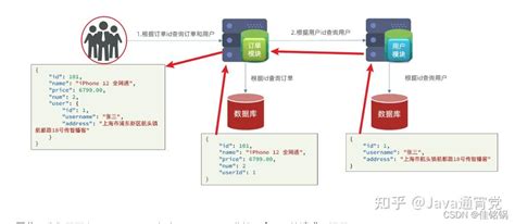 Resttemplate和feign的区别 知乎