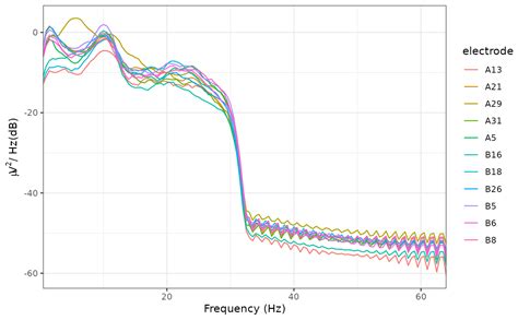 Filter Eeg Data — Eegfilter • Eegutils