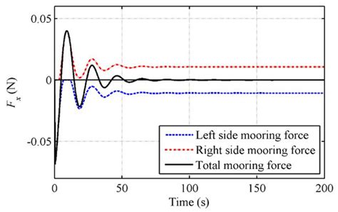 Water Free Full Text The Numerical Modeling Of Coupled Motions Of A