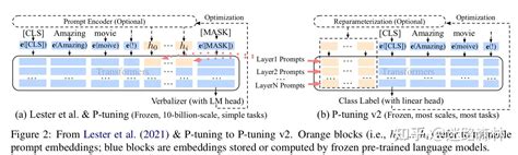Adapter Prompt文献整理 知乎