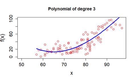 Plot Polynomial Fitting And Plotting Regression Line In R Stack